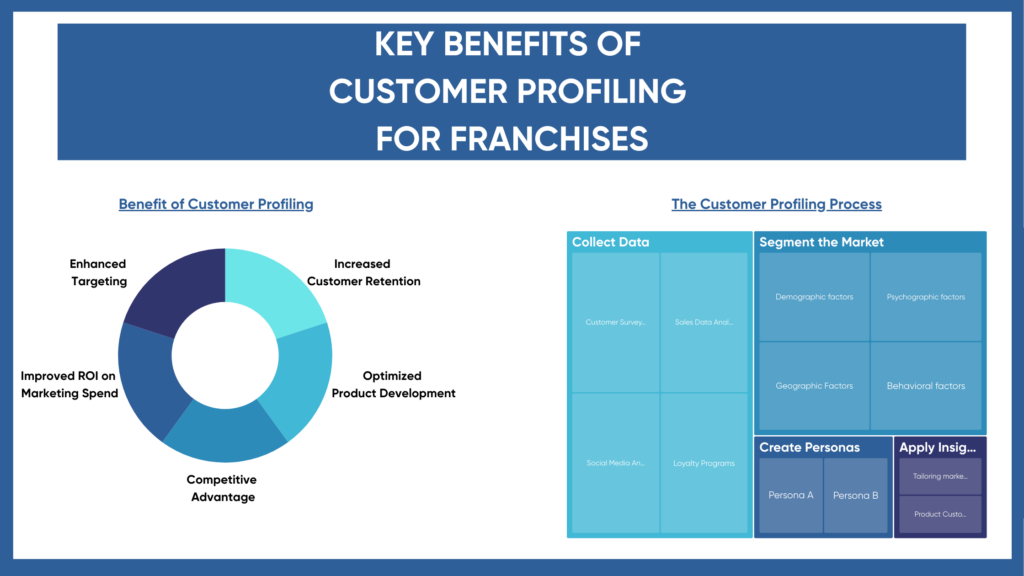 Unlocking Franchise Success: How Customer Profiling Transforms Growth ...